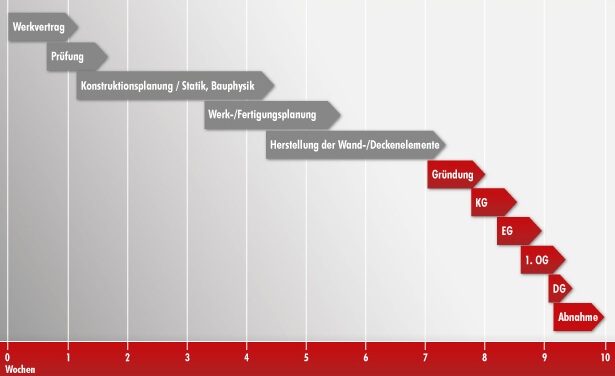 Bauprozess & Montageablauf - Wir zeigen wie es geht | estecasa.de